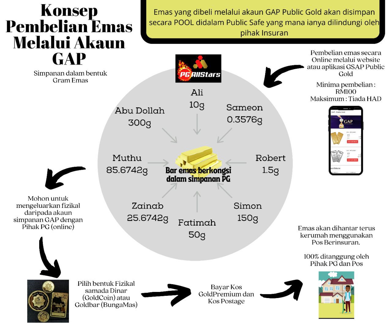 Konsep Akaun Emas GAP – Cara Simpan Emas Serendah RM100 - Irfan Said